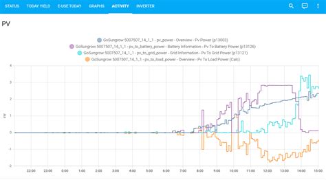 Home Assistant Community Add On Isolarcloud Sungrow Share Your Projects Home Assistant