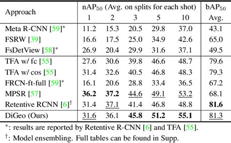 Digeo Discriminative Geometry Aware Learning For Generalized Few Shot