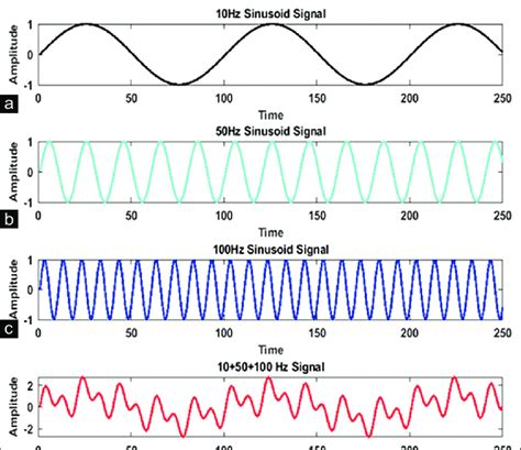example showing the individual frequencies a 10 hz b 50 hz c