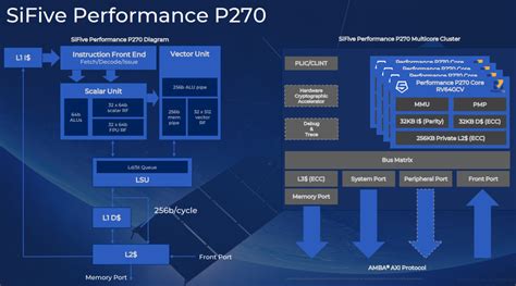 Sifive Launches Cortex A75 Like Risc V Core Debuting On Intel Processor