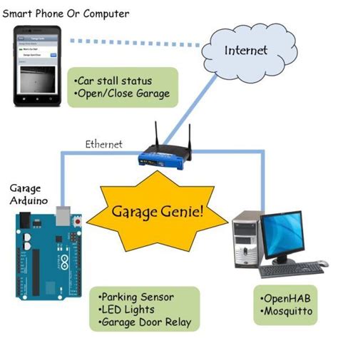 Garage Genie Parking And Remote Control Using Arduino Use Arduino For