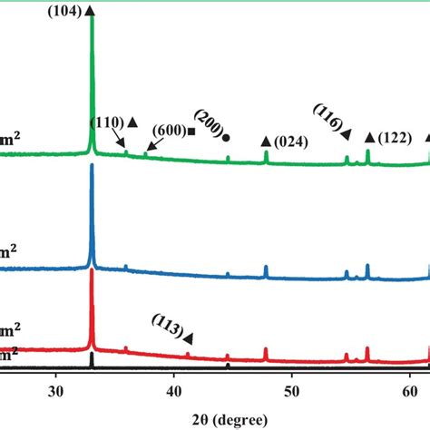 Xrd Patterns Of Auln Coreshell Nanoparticles Synthesized Different