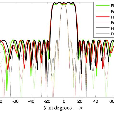 Dual Beam Radiation Pattern For Set Download Scientific Diagram