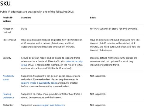 Azure Networking Datalyseis