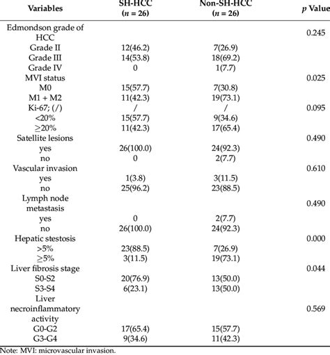 Histopathological Characteristics Of Sh Hccs And Non Sh Hccs