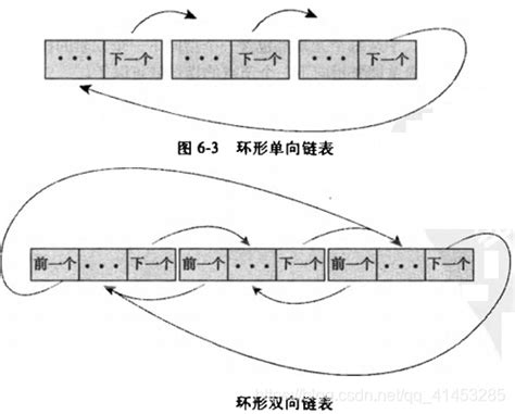 Linux内核剖析14 内核数据结构之链表（struct Listhead）linux 内核 静态数组 动态数组 链表 Csdn博客