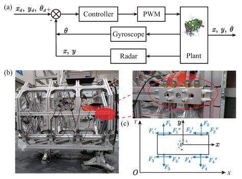 Biomimetics Free Full Text Design And Dynamic Control A Free Flying Space Robot Inspired By