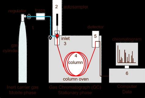Types Of Chromatography Classification Of Chromatography Biology Notes Online