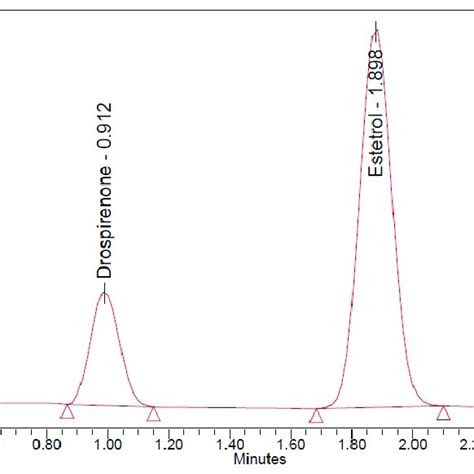Chromatogram Of System Suitability Download Scientific Diagram