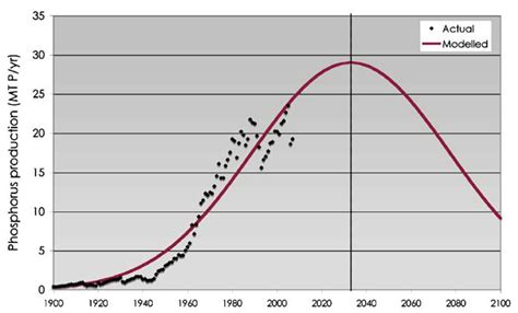 Phosphate Price First Phosphate Corp