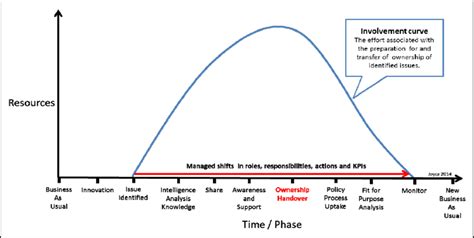 issue lifecycle stages and involvement curve figure 6 2 illustrates the