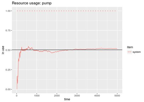 Simulating Continuous Time Markov Chains With ‘simmer 1 R Bloggers