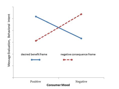 The Hypothesized Effects Download Scientific Diagram
