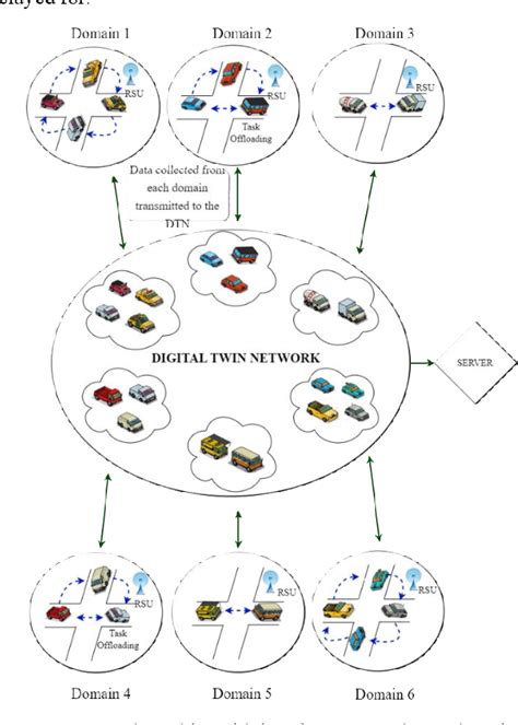 Figure 1 From Digital Twin For Edge Computing In Smart Vehicular