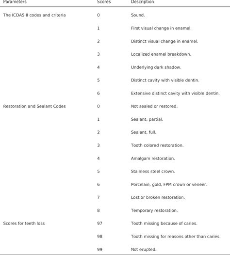 Table 2 From The Correlation Analysis Of Caries Status Between Primary Molars And First