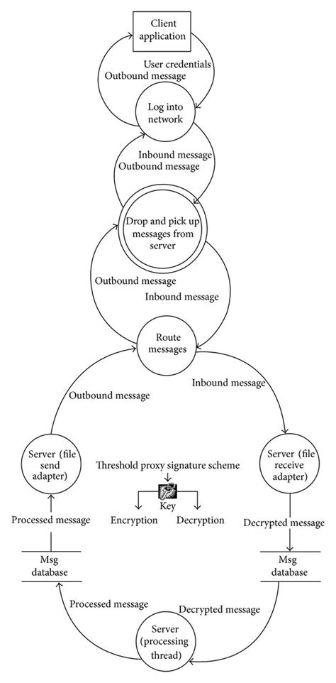 Overall Communication Architecture For Secure Threshold Proxy Signature