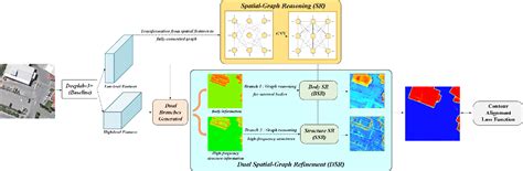 Figure 1 From A Dual Spatial Graph Refinement Network For Building