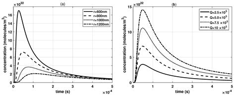feedback controlled adaptive signal detection scheme for diffusion