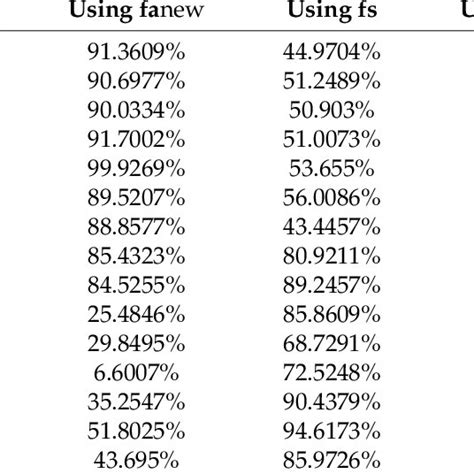 Classification Accuracy With Different Feature Vectors Download Table