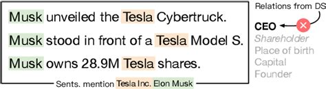 Figure 1 From Manual Evaluation Matters Reviewing Test Protocols Of Distantly Supervised