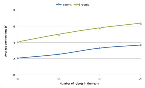 Scalable Task Assignment For Heterogeneous Multi Robot Teams Paula García Pilar Caamaño