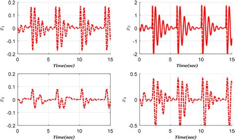 Performance Of Tsmiuio‐based Ftc With Estimation Compensation Of Both