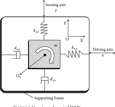 Figure 1 From Adaptive Global Sliding Mode Control For Mems Gyroscope