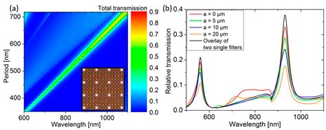 Proceedings Free Full Text Pixel Wise Multispectral Sensing System