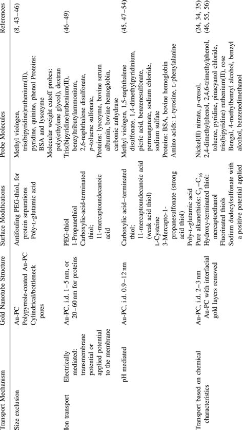 Summary Of The Gold Nanotube Membrane Structure Chemical And