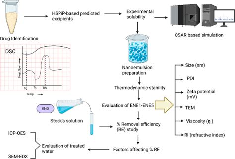 illustrative presentation of the experimental design to complete the