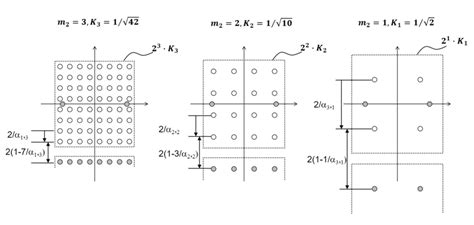 Constellation Of The Nested Dual Stream Signals Inculding Ueqms It Is