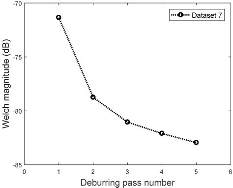 Sensors Free Full Text Frequency Domain Analysis Of Sensor Data For Event Classification In