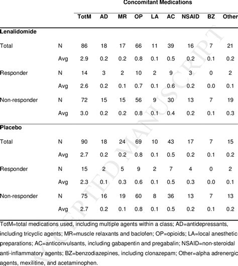 Concomitant Medication Use During The Study Treatment Phase Download