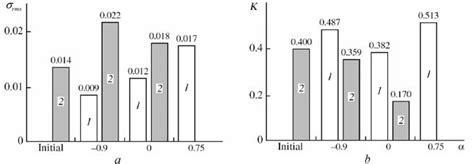 Variation of a the root mean square deviation σ rms and b the Download Scientific Diagram