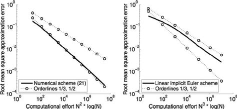 Root Mean Square Approximation Error 24 Of The Numerical Scheme 21 Download Scientific