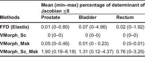 Table 1 From Contour‐guided Deep Learning Based Deformable Image