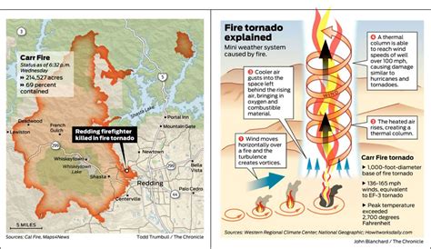 Parameters Of The Carr Fire Tornado California 26 July 2018