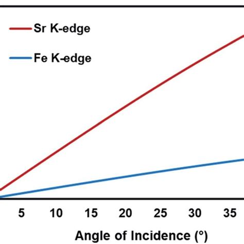 The Penetration Depth Of X Rays For Fe K Edge And Sr K Edge As A