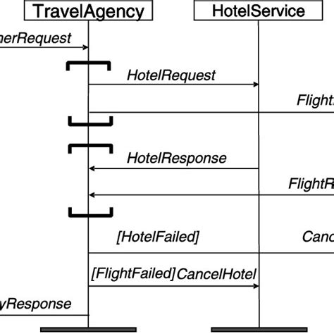 Placing Control Flow Patterns In The Sequence Diagram Download Scientific Diagram