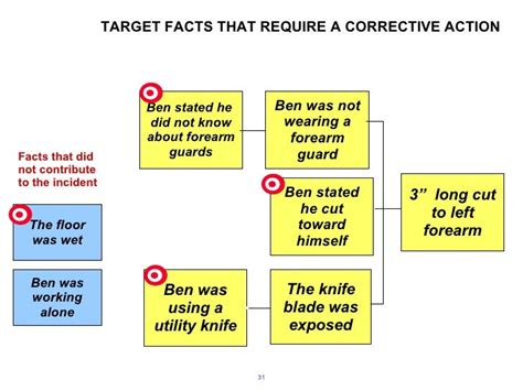 Causal Tree Analysis Root Cause