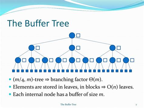 Ppt The Buffer Tree Powerpoint Presentation Free Download Id3769634