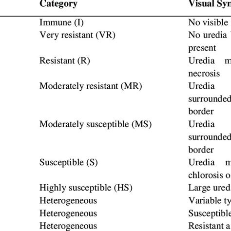 Scale For Scoring Yellow Rust Disease Of Wheat At Seedling Stage
