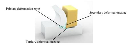 Deformation Zones And Cutting Heat Resources In Micro Cutting