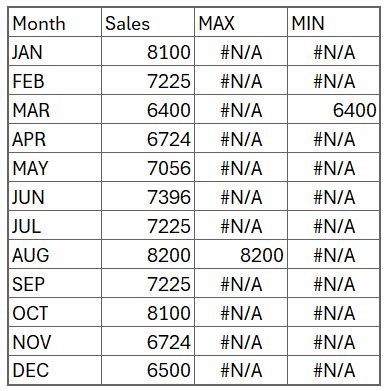 Create A Line Chart With Highlighted Minimum And Maximum Points