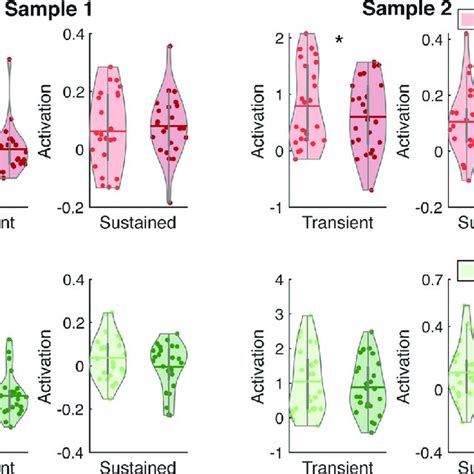 Transient Versus Sustained Analysis Average Activations From The Con Download Scientific