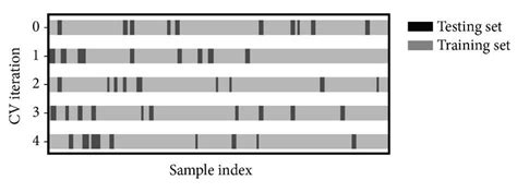 Shape Of Each Train And Test Iteration Created By Shuffle Split Method