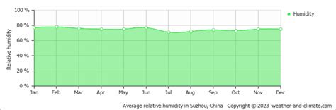 Suzhou Weather By Month Climate And Best Time To Visit