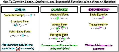 Identify Linear Quadratic And Exponential Graphs Tables And Equations Quiz