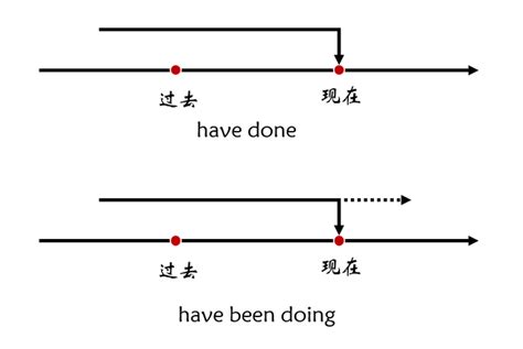 现在完成时have Done和现在完成进行时have Been Doing之间的表达差异 知乎