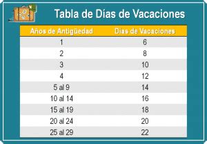 Días De Vacaciones Por Año ¿cuántos Me Tocan Según La Ley